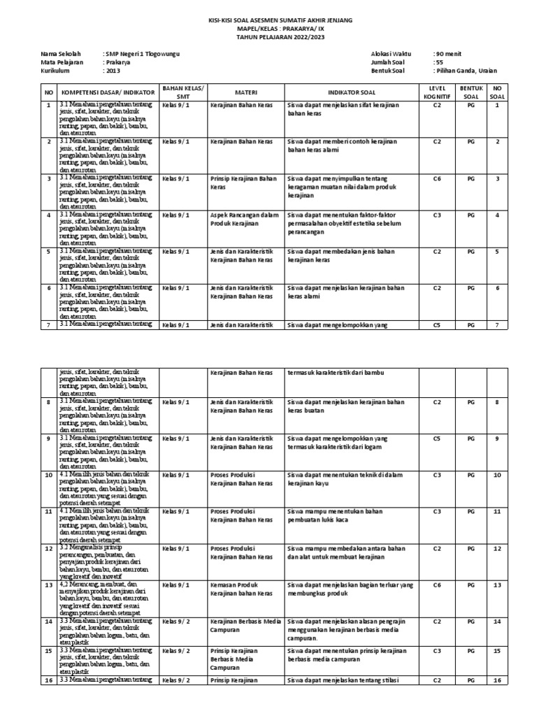 Kisi-Kisi Us Prakarya TP 2022 2023 | PDF | Seni | Teknologi & Rekayasa