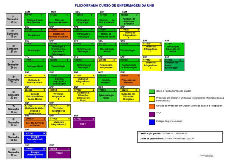 Fluxo Enfermagem Unb 202020 | PDF