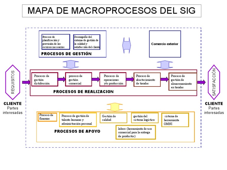 Mapa de Procesos | PDF