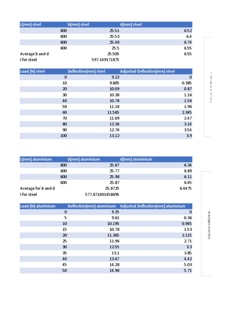 Deflection of Beams | PDF