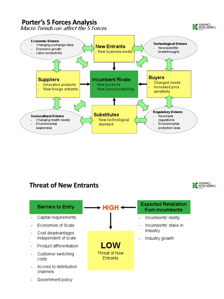 Porter 5 Forces Analysis.pdf | PDF | Business Economics | Economies