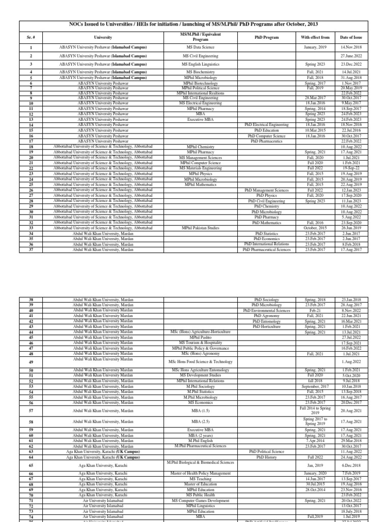 Updated-list-NOC-Issued HEC | PDF | Science