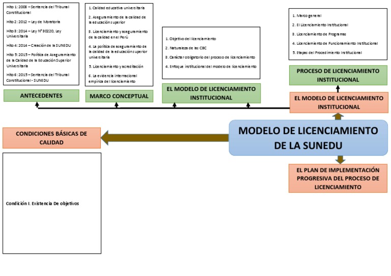 Modelo de Licenciamiento de La Sunedu | PDF | Educación más alta