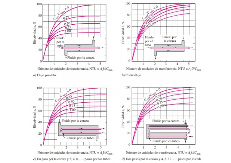 Gráficos eficiencia-NTU.pdf | PDF
