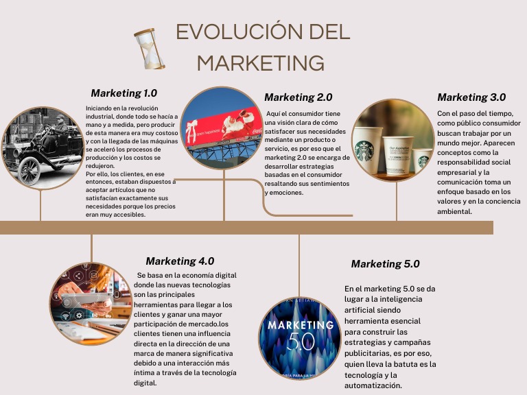 Linea Del Tiempo Evolucion Del Marketing | PDF
