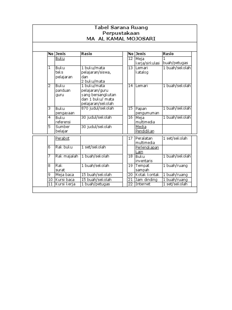 Tabel Sarana Ruang Perpustakaan, LAB IPA DAN KOMP. | PDF