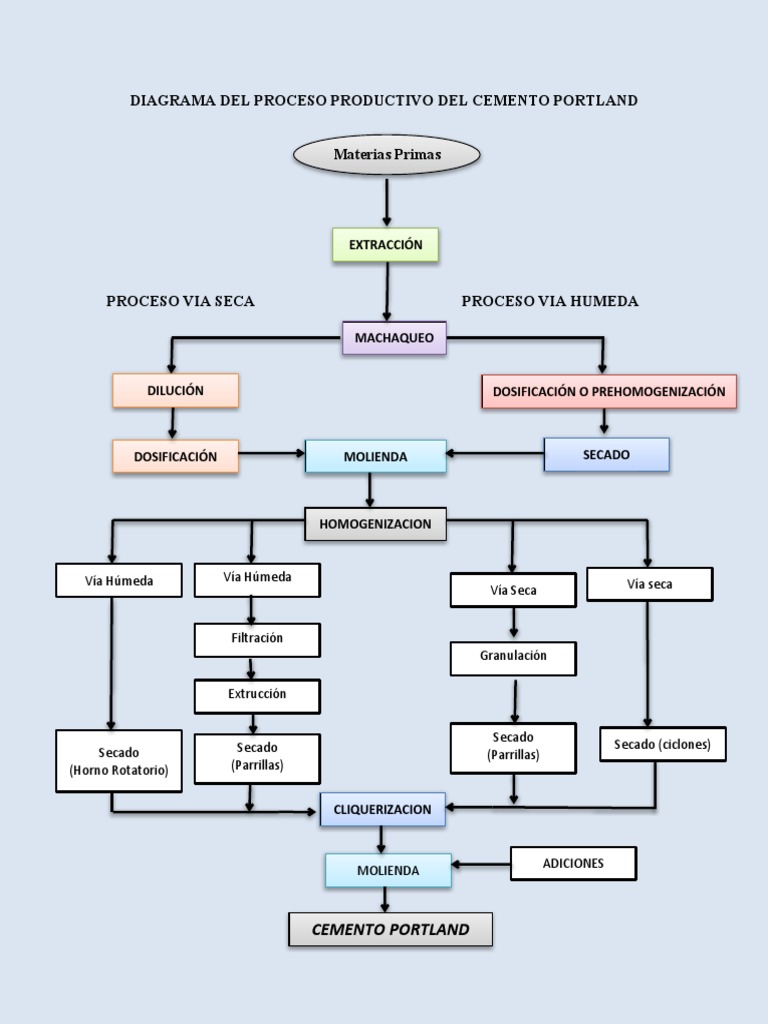 Diagrama Del Proceso Productivo Del Cemento Portland | PDF