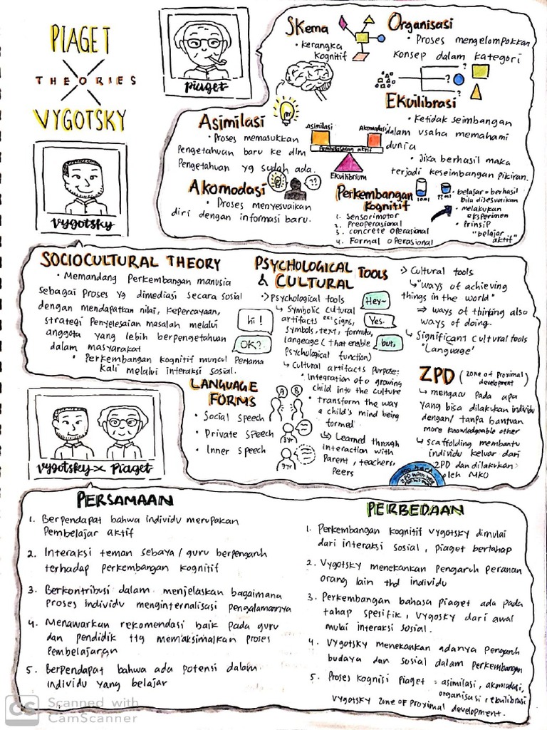 miind map teori piaget dan vygotsky | PDF
