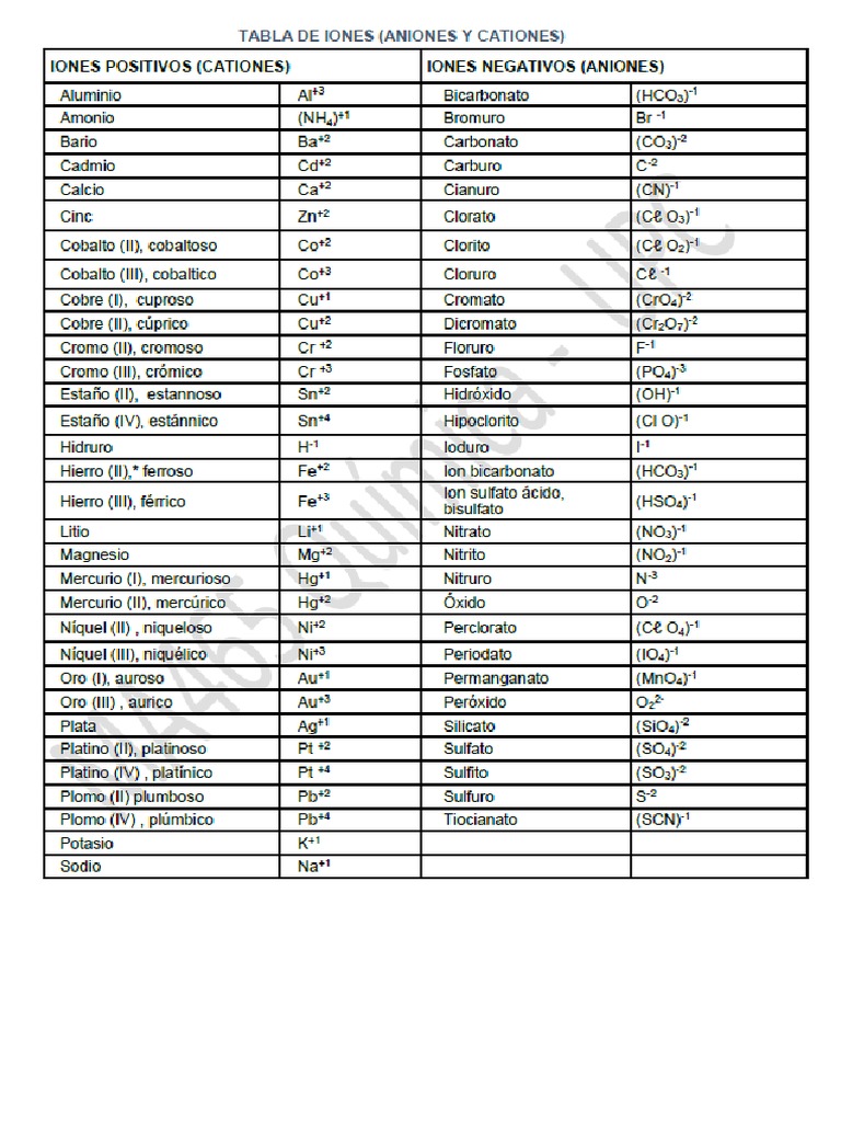 Tabla de Aniones y Cationes XD | PDF