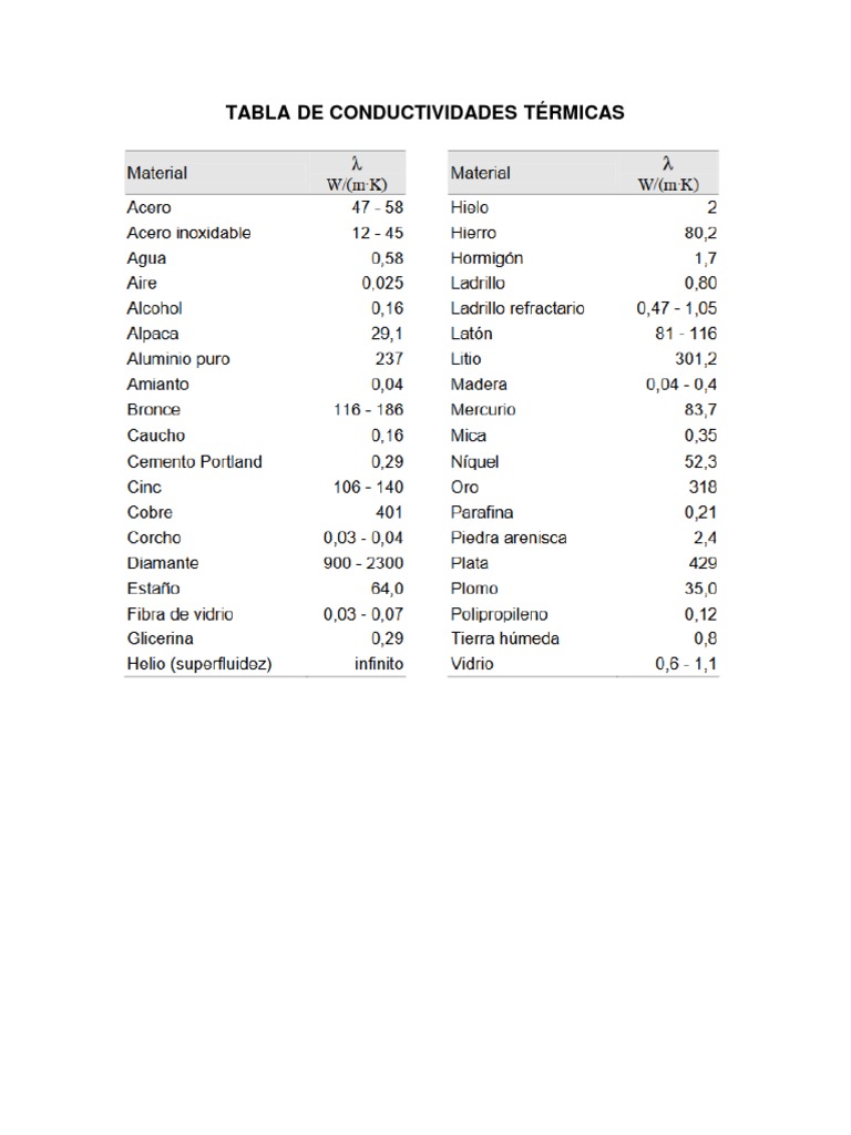 Tabla de Conductividades Térmicas PDF | PDF