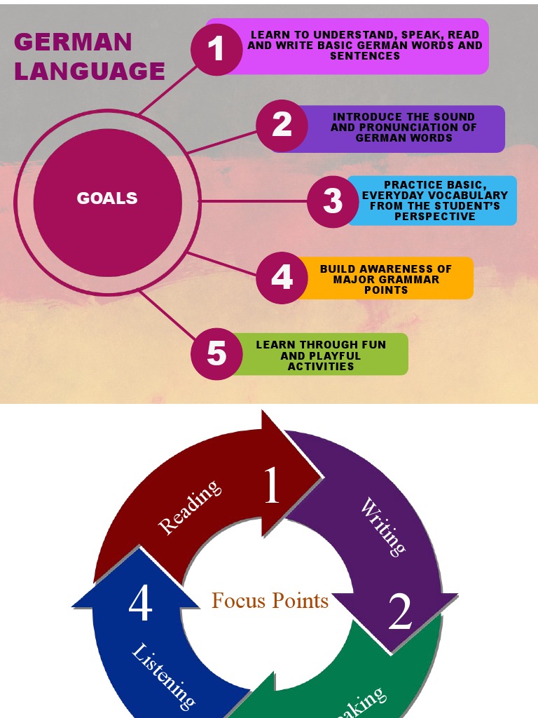 German Curriculum Primary Level (Euro School) | PDF