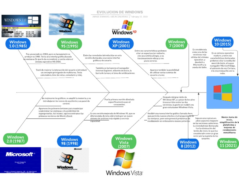 Evolucion de Windows | PDF | Microsoft | Microsoft Windows