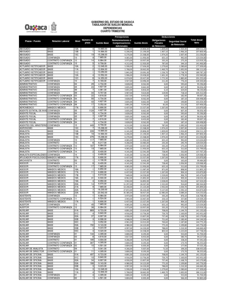 Tabulador de Sueldos y Salarios | PDF