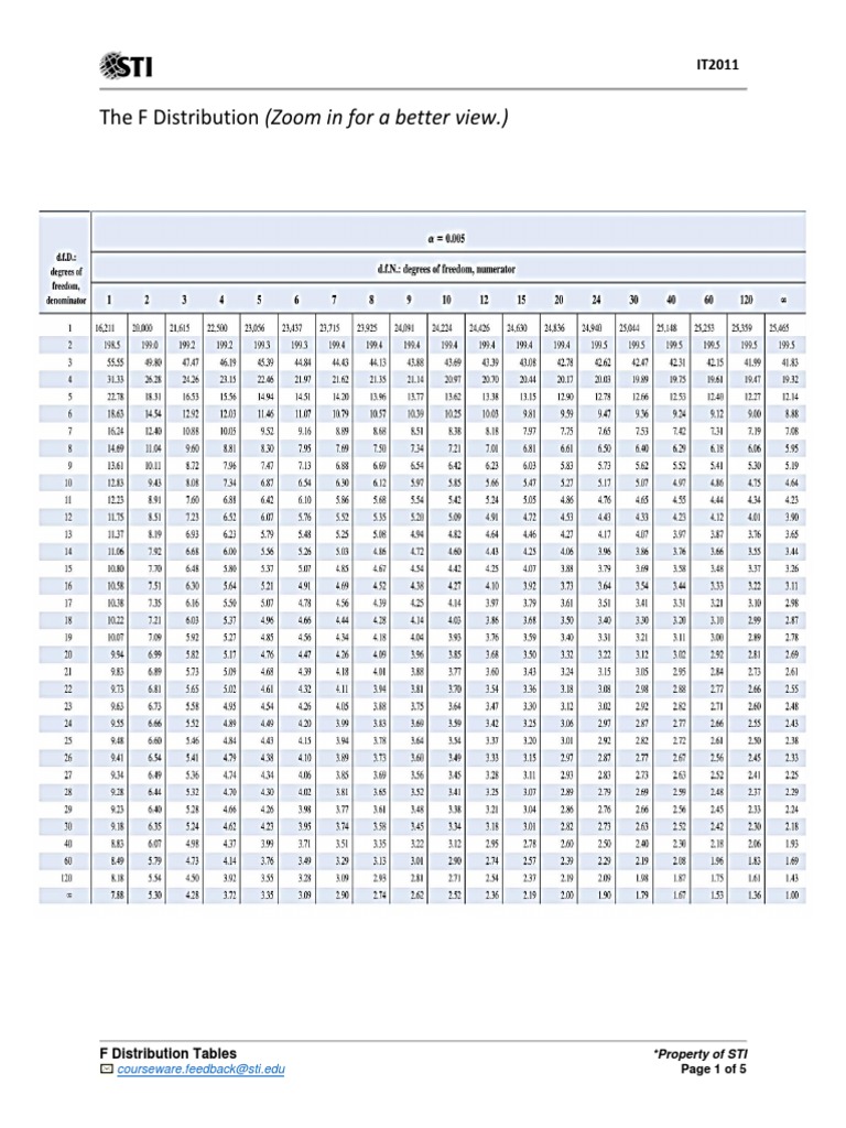 F Distribution Tables PDF | PDF