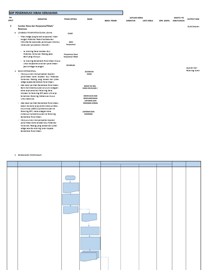 SOP Hibah Saja.docx | PDF