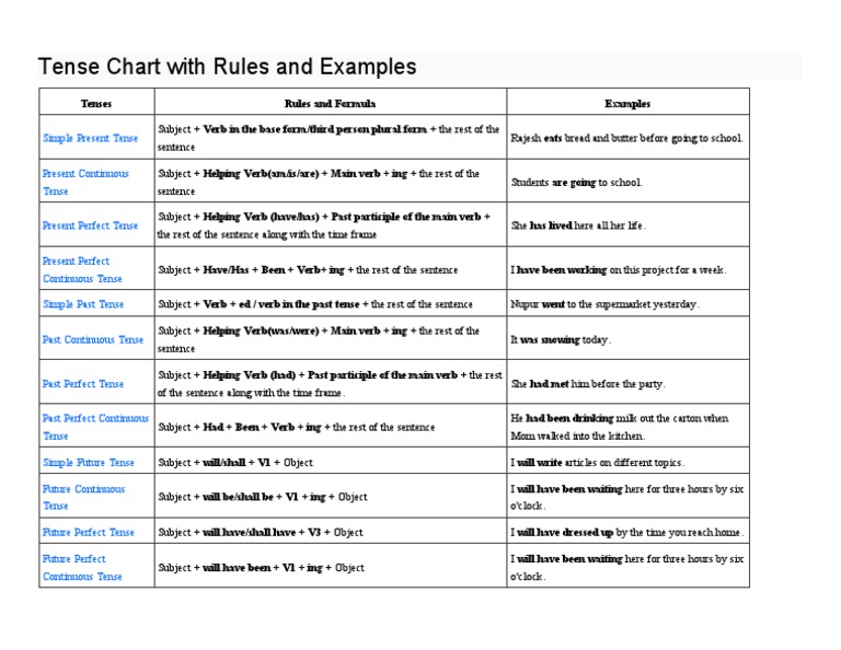 Tense Chart With Rules and Examples | PDF