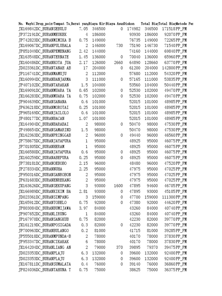 Shipping Cost and Weight Summary | PDF