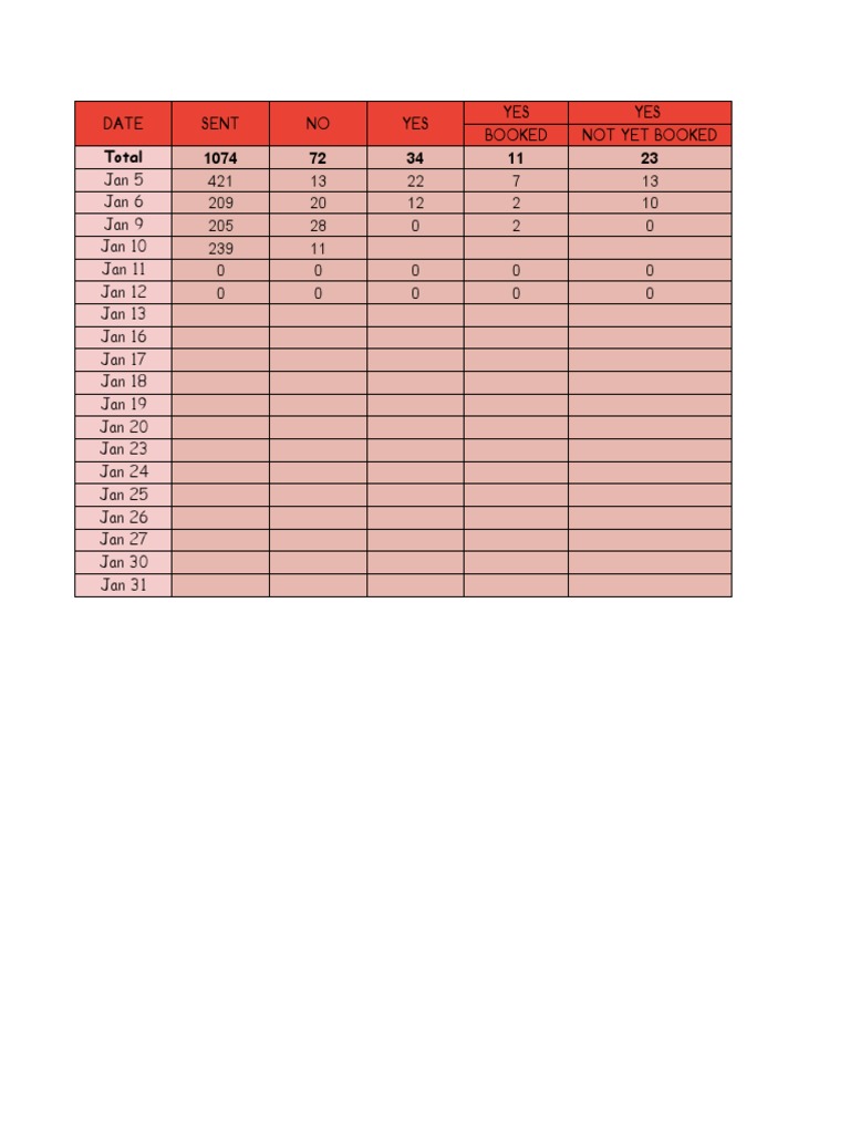SMS Campaign Performance Data | PDF