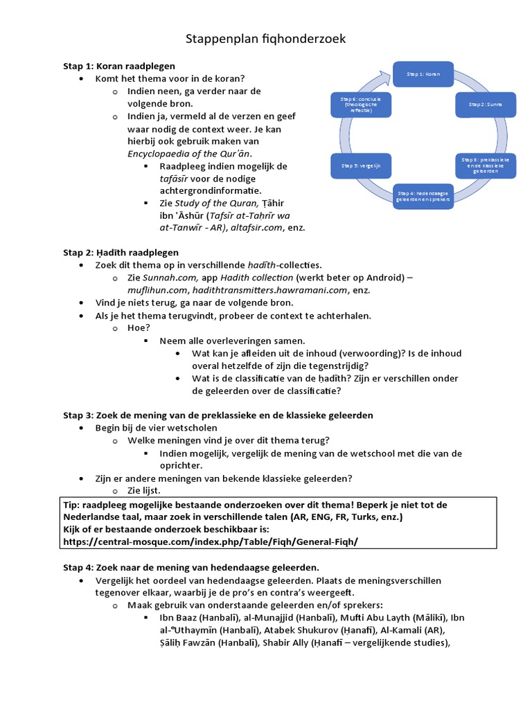 Stappenplan Fiqhonderzoek | PDF