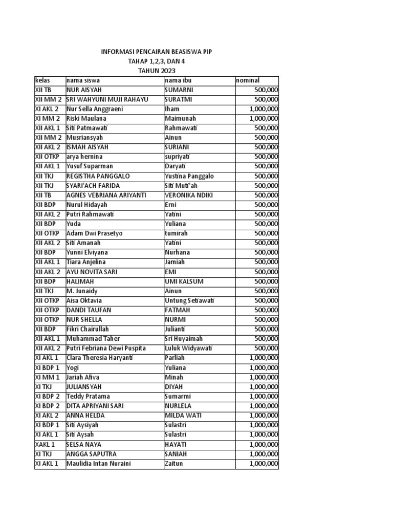 Nama2 Yang Mendapatkan Beasiswa Pip | PDF
