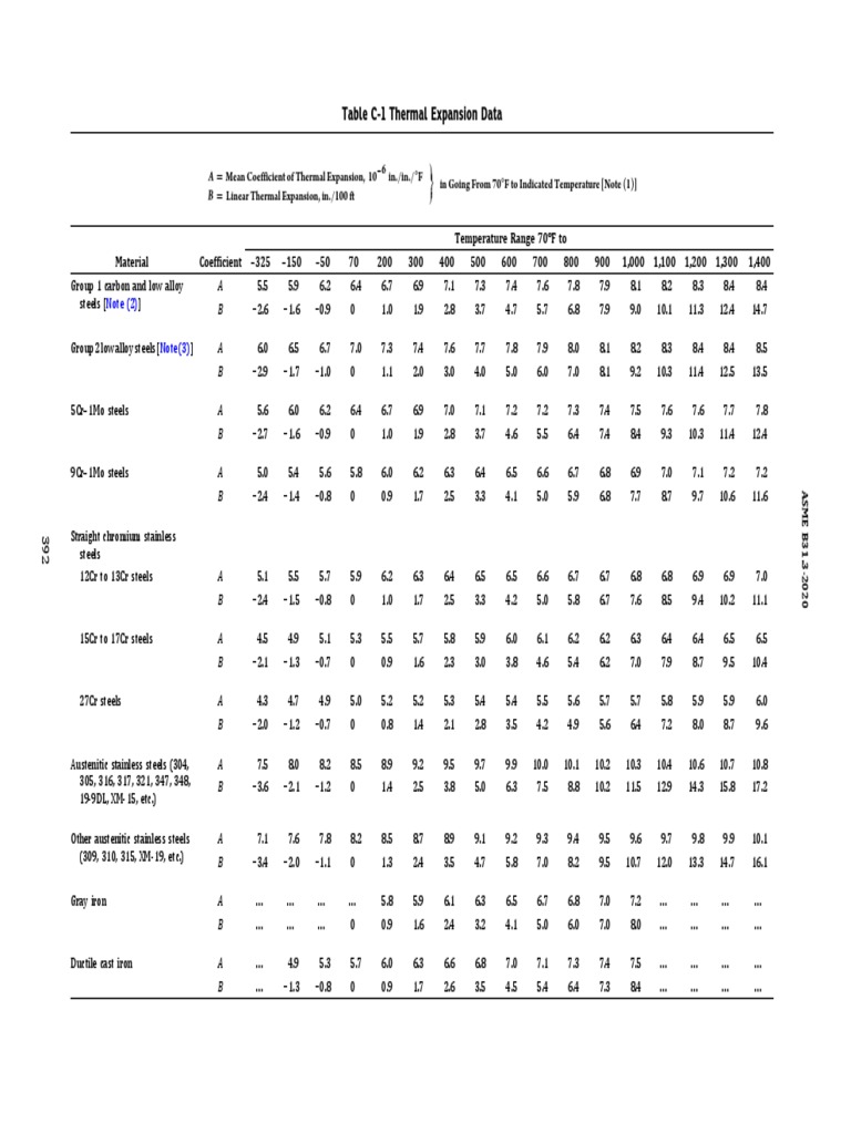 Table C-1 Thermal Expansion Data | PDF