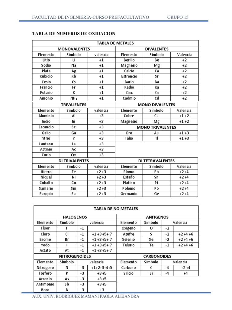 Tabla De Numeros De Oxidacion Pdf Pdf Elementos Químicos 4589