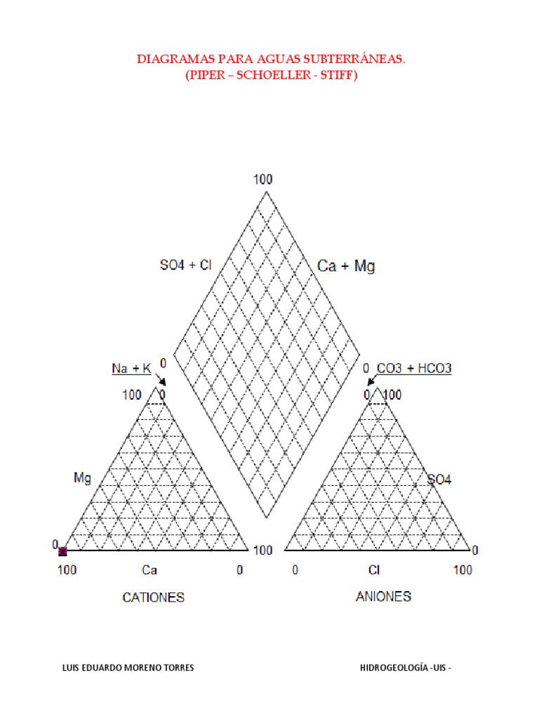 Diagramas de Piper y Stiff para Aguas | PDF