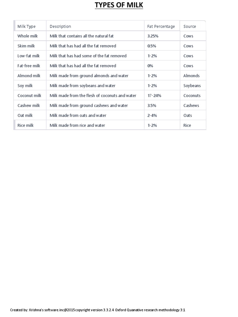 Overview of Milk Types and Sources | PDF