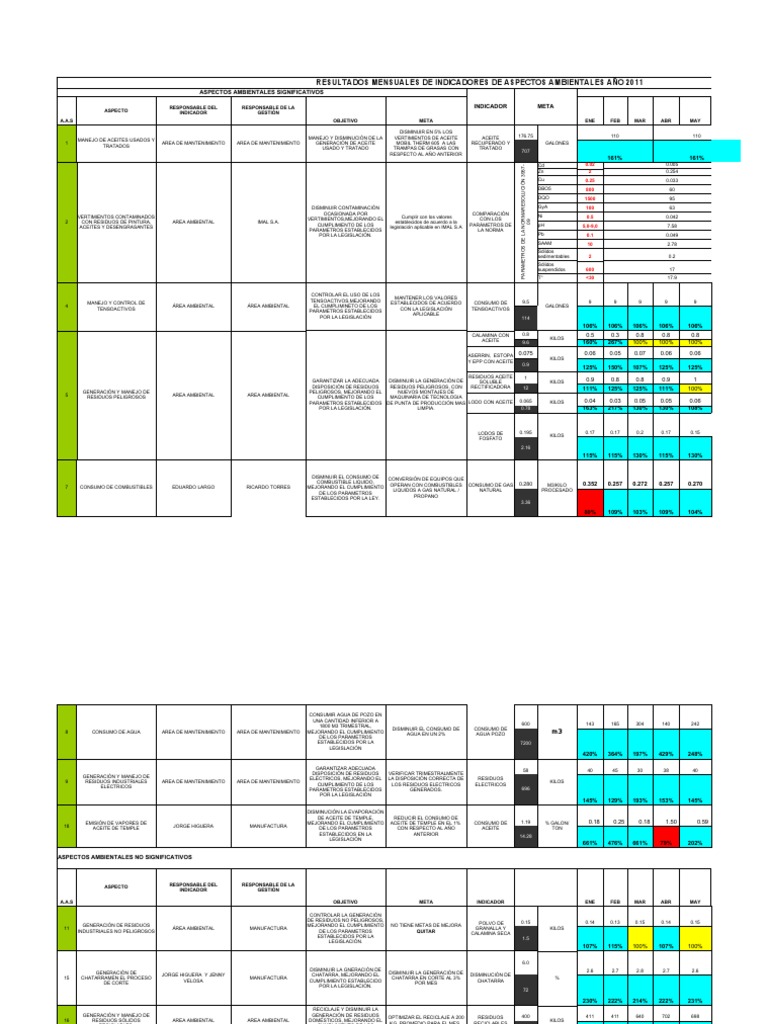 Indicadores Ambiental | PDF