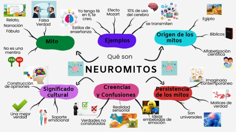 Mapa Mental Los Neuromitos | PDF