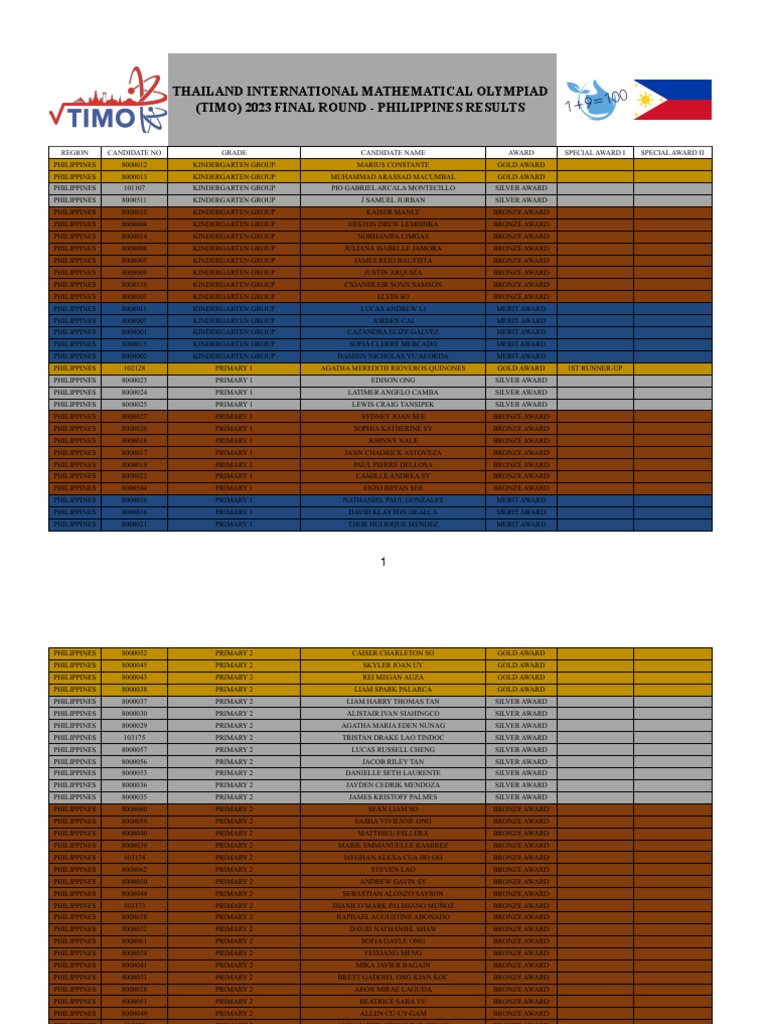 TIMO-Final-2022-2023-PH-RESULTS.pdf | PDF