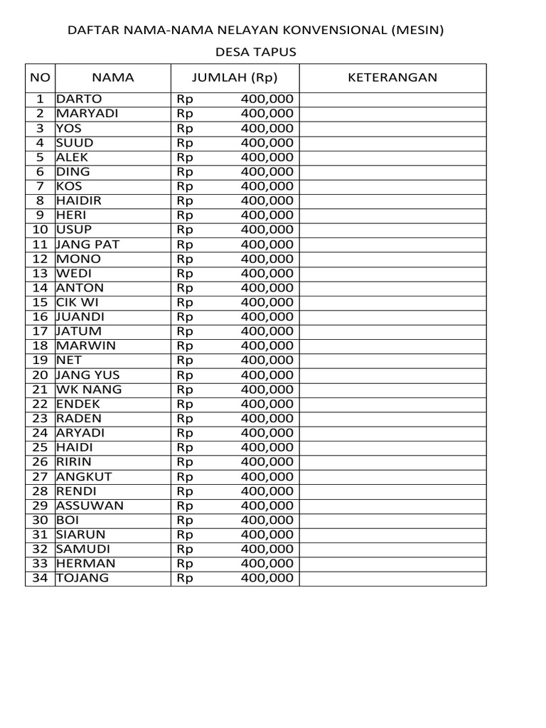 Daftar Nama Nelayan Baru | PDF