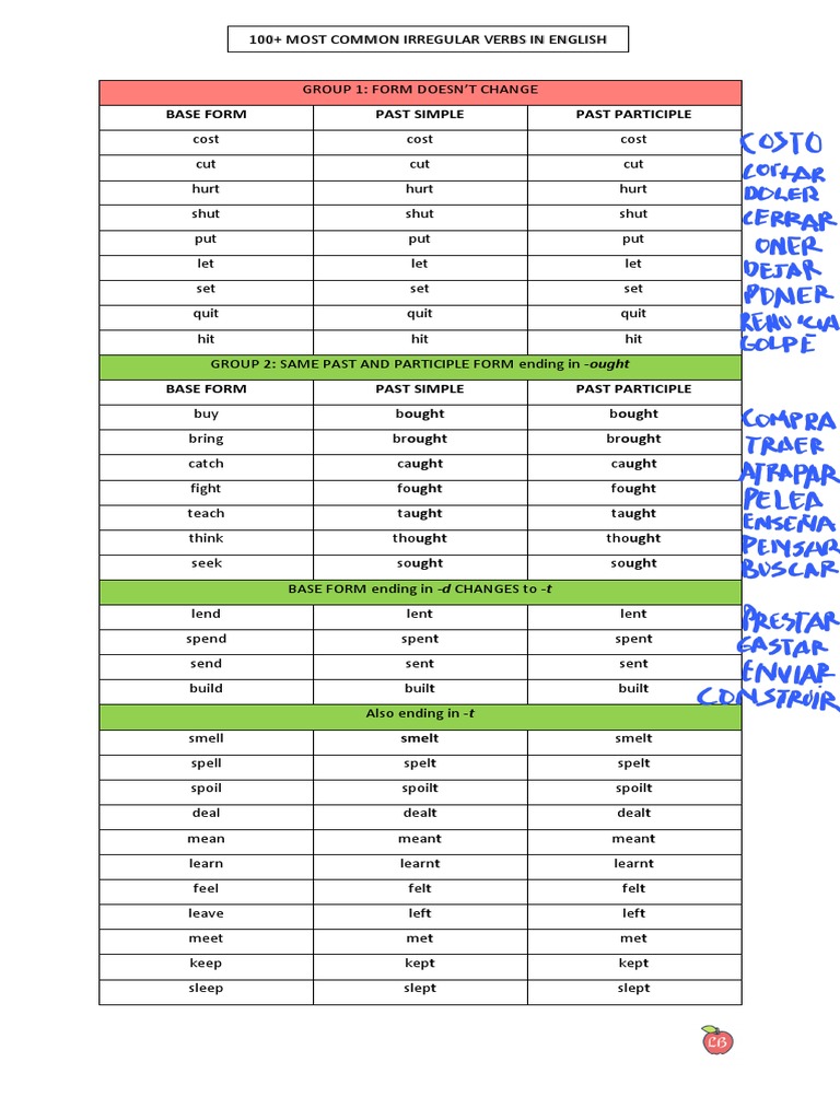 100-Irregular-Verbs-List 230413 141902 230414 07443 | PDF