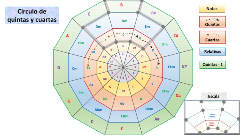 Circulo de Quintas y Cuartas | PDF