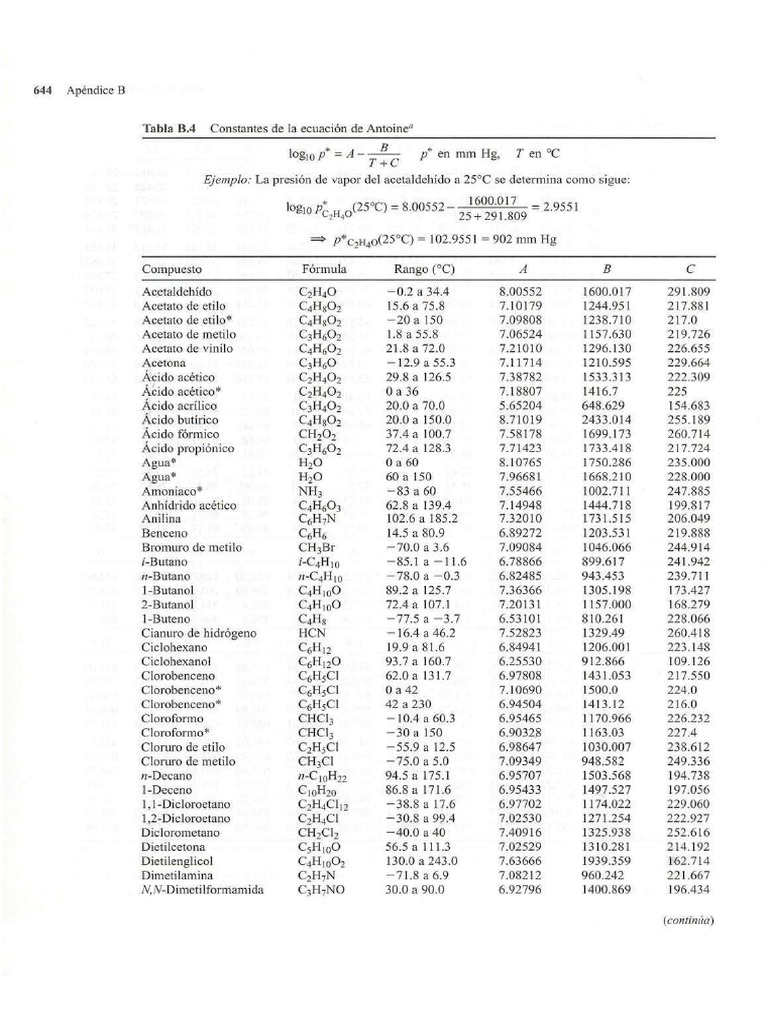 Tabla de Constantes de Antoine (Felder) | PDF