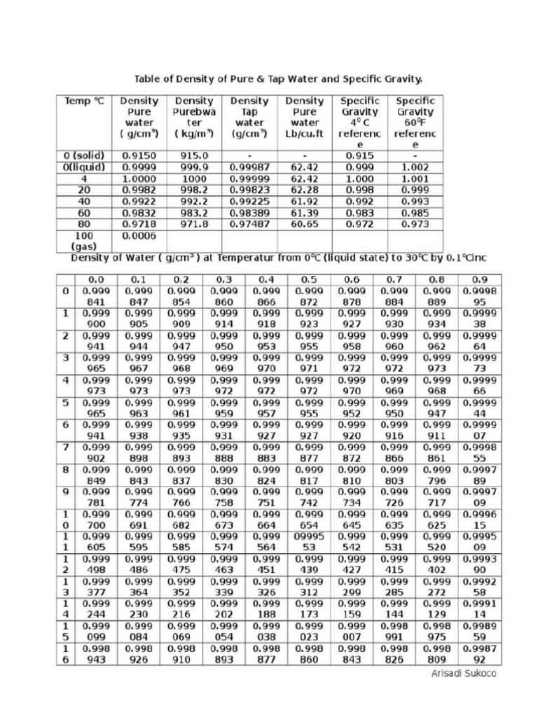 Table of density for pure water.docx | PDF