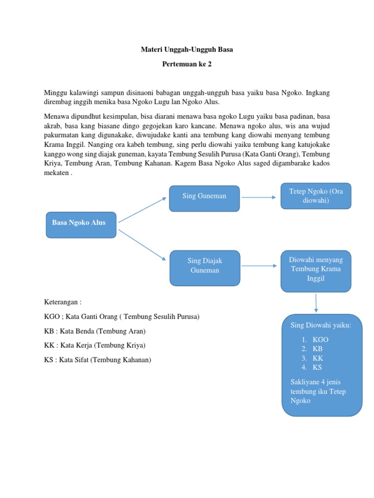 Ragam Basa Ngoko dan Krama Alus | PDF