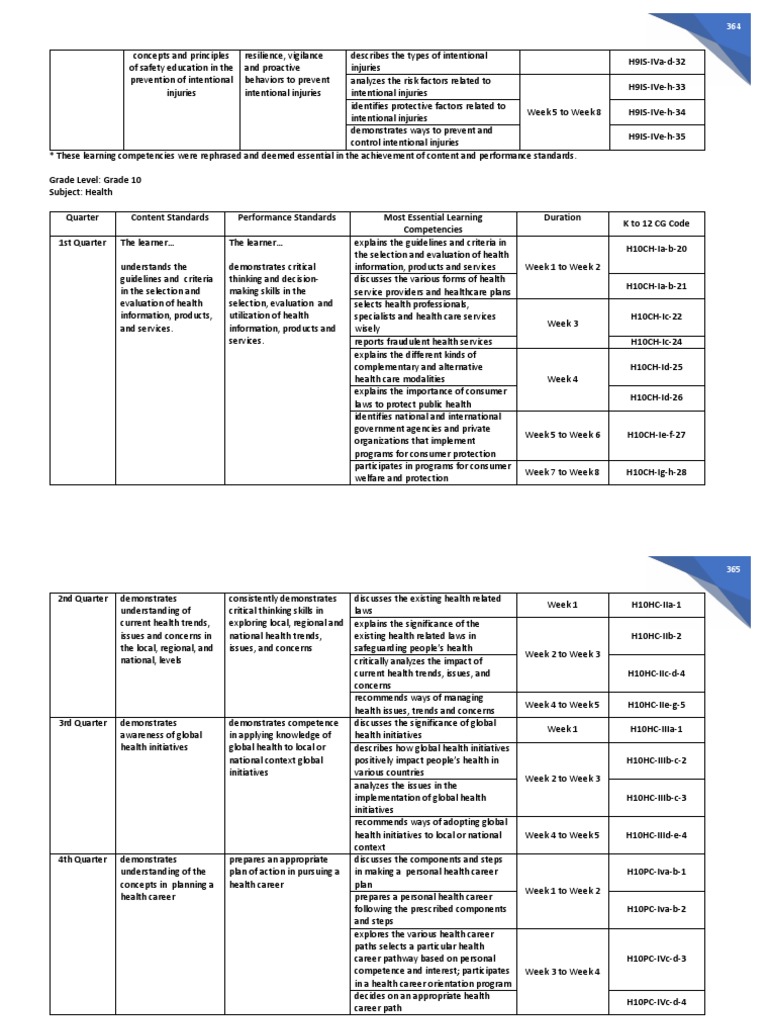 HEALTH MELCs Grade 10 | Download Free PDF | Learning | Evaluation