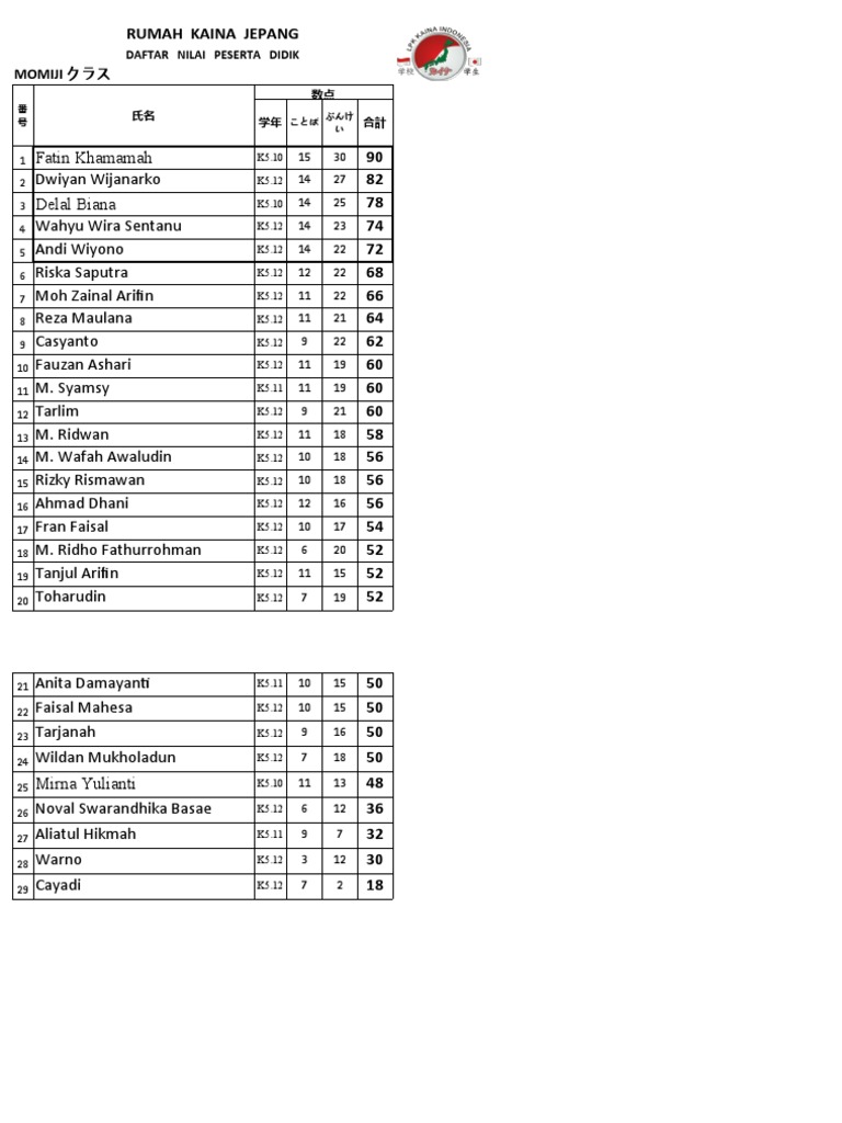 Daftar Nilai Siswa Januari 2023 | PDF