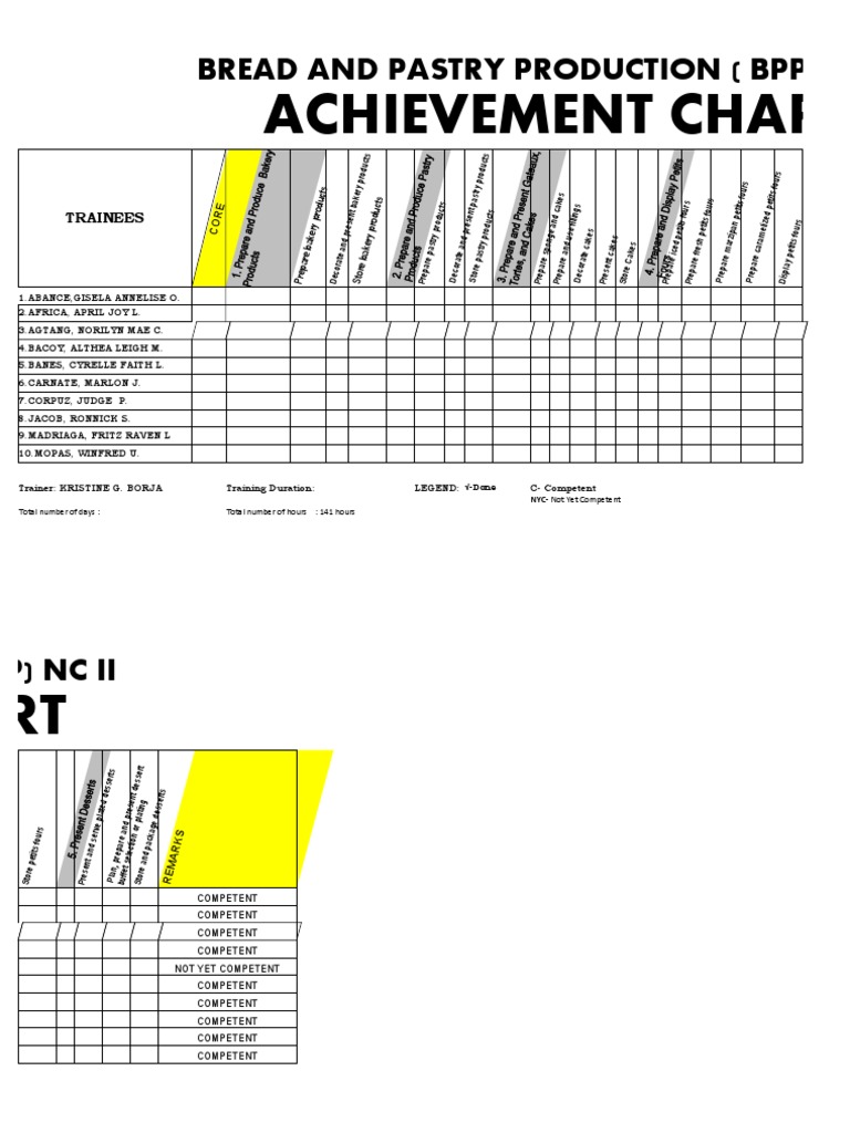 ACHIEVEMENT CHART Ed | PDF | Baked Goods | Baking