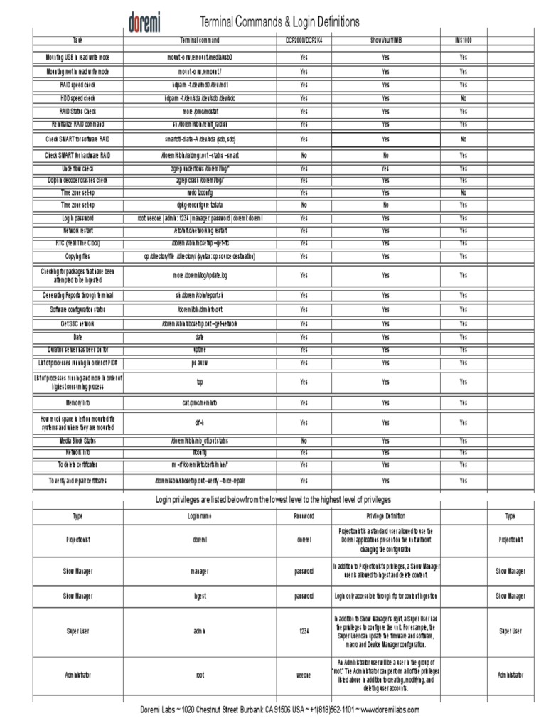 Doremi_Terminal_Commands_&_Login_Definitions | PDF | Superuser | Computer Science