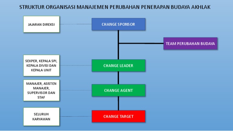 Struktur Organisasi Change Management | PDF | Bisnis | Kesehatan Holistik