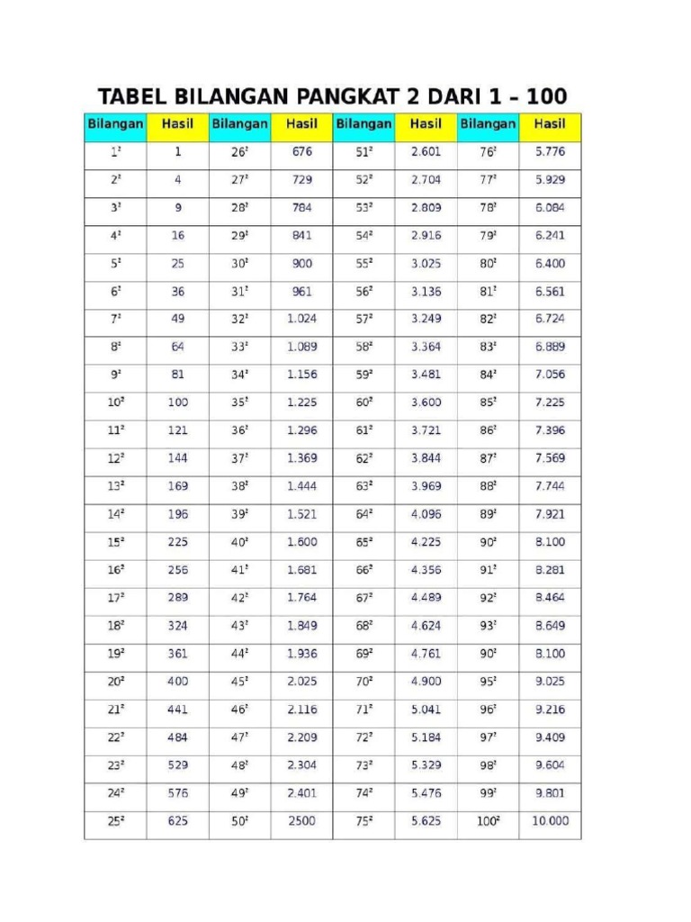 Bilangan Pangkat 2 Dan 3 PDF | PDF