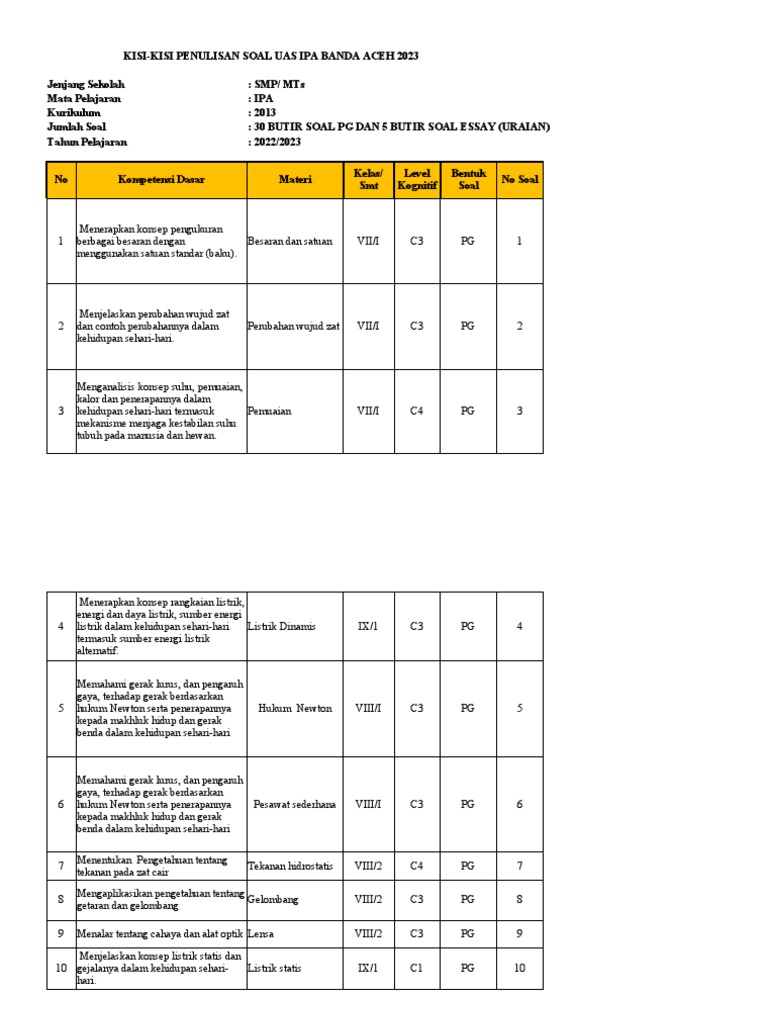 Kisi-Kisi Soal Ipa Uas 2023 - MGMP | PDF