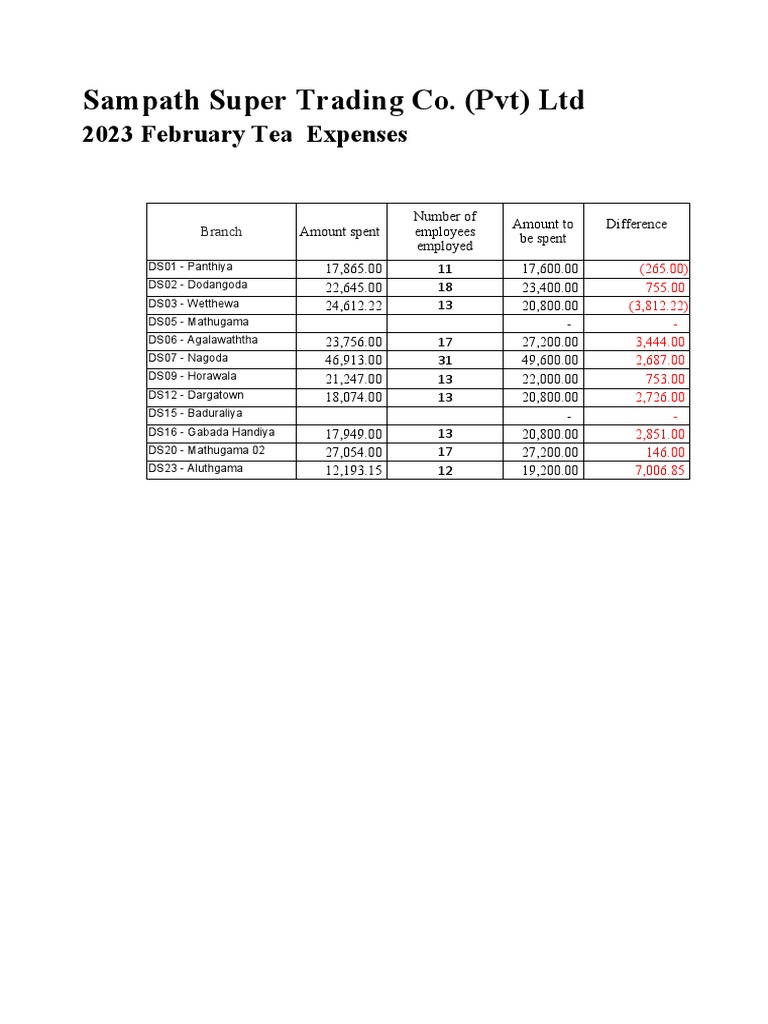 2023 March Tea Expenses.xlsx | PDF | Biscuit | Cakes