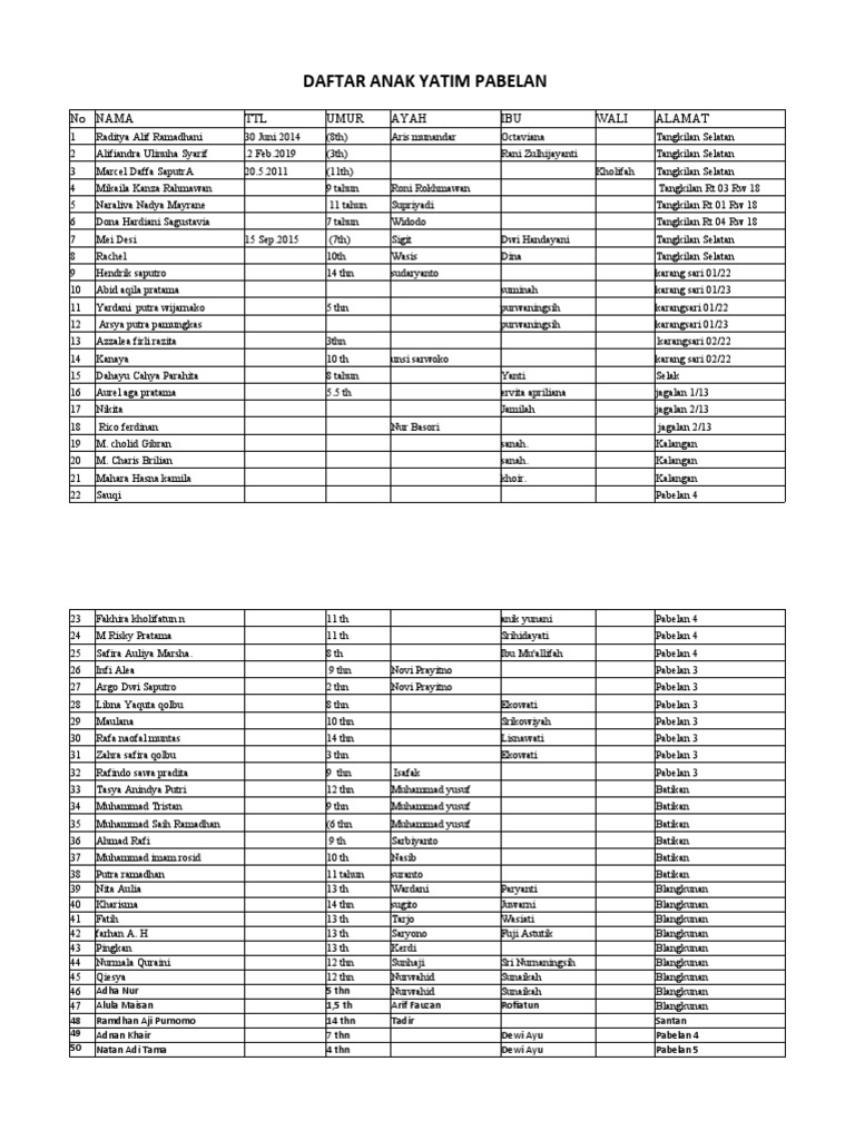 Daftar Anak Yatim Pabelan 2023 | PDF