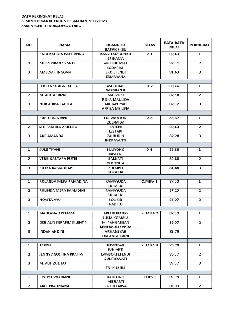 Data Peringkat Kelas | PDF