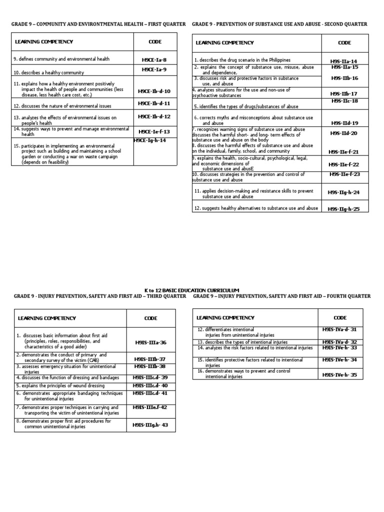 Grade 9 Substance Use and Health Curriculum | PDF | Substance Abuse ...