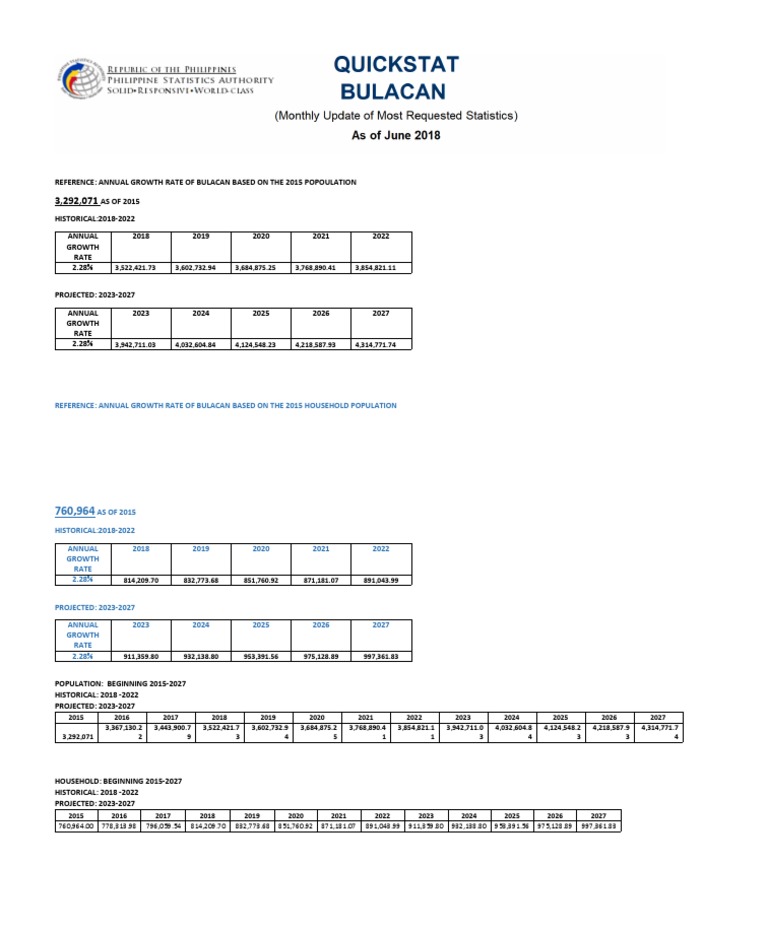 Bulacan Population Projections 2024-2027 | PDF