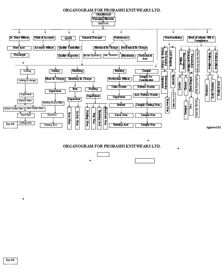 ORGANOGRAM | PDF | Crafts | Manufactured Goods